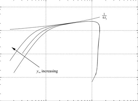 A Comparison Of The Asymptotic Prediction For The Solution Branch S 2
