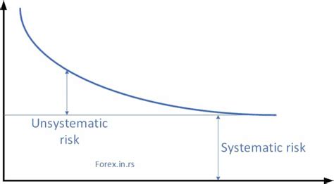 Systematic Risk Principle Definition Types And Examples India Dictionary