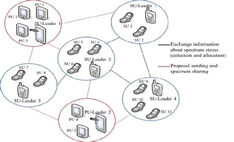 Cooperative Spectrum Allocation Based On Coalition Download Scientific Diagram