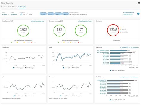 Cisco NDFC SAN Controller Configuration Guide Release E Dashboard Cisco Nexus