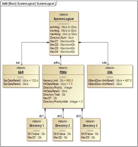 block definition diagram logical architecture download scientific