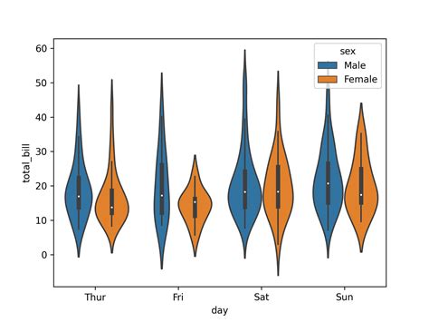 Data Visualization `hue` In Seaborn • Bin Li