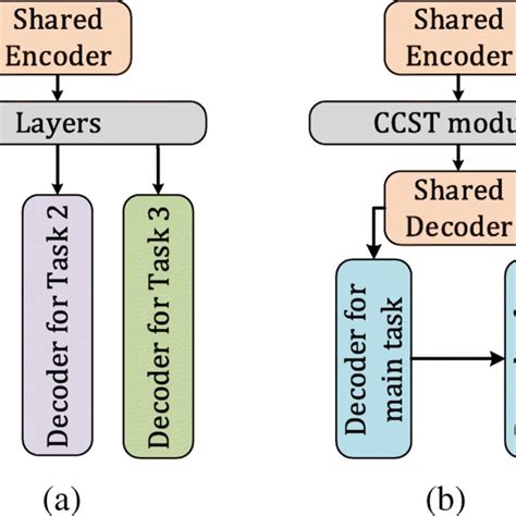 Comparison Of The Multitask Learning Scheme Note That The Connections Download Scientific