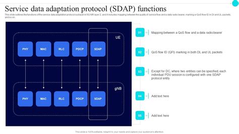 service data adaptation protocol sdap functions 5g functional