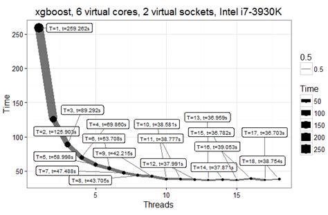 Virtualization And Hyperthreading Machine Learning Performance Windows Part 1 By Laurae