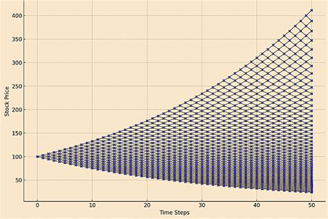 Lattice Models In Finance And Trading
