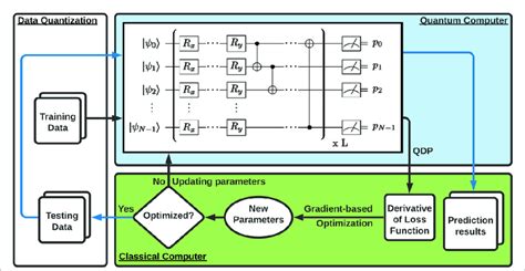 a quantum neural network qnn framework the blue box is the quantum
