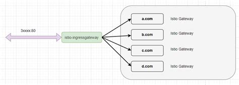3快速入门 Istio · Istio 服务网格入门与实践 痴者工良 3快速入门 Istio · Istio 服务网格入门与实践 痴者工良
