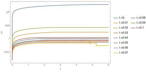 Differential Equations Problem Encountered When Solving A System