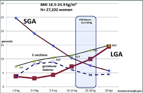 Evolution Of The Small For Gestational Age Sga And Large For