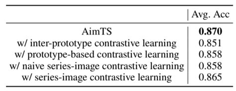 Aimts 用于时间序列分类的增强序列和图像对比学习《aimts Augmented Series And Image Contrastive Learning For Time