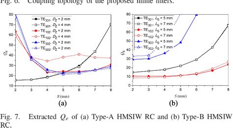 Figure 7 From Single Layer Substrate Integrated Waveguide Inline Filters With Flexible