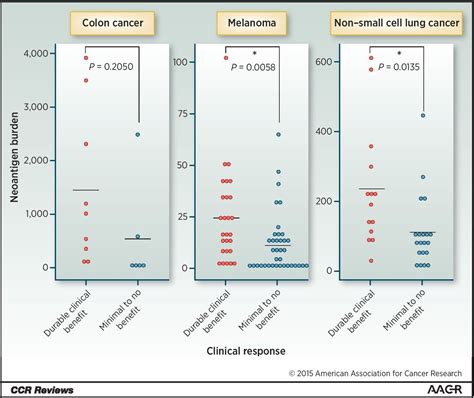 Neo Antigen Vaccines Extend Progression Free Survival In Melanoma