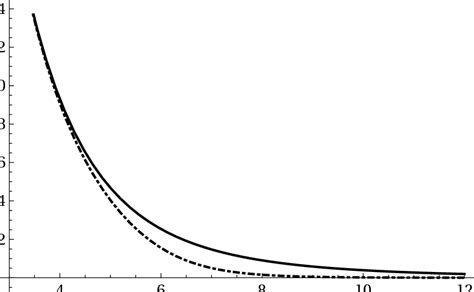 The Two Padé Approximants For Permeability K 1020 Dot Dashed And K