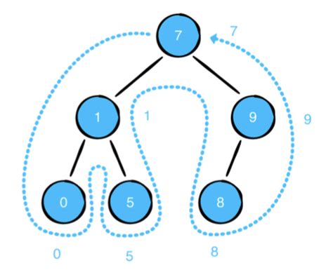 Swift Data Structure Binary Trees