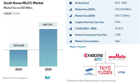조사자료 국내 Mlcc 시장 시장규모 및 점유율 2029년