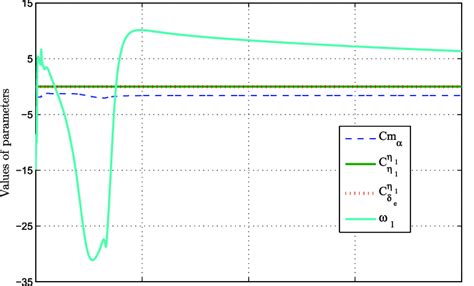 8 Variation In Parameters Wrt Number Of Iterations During Training