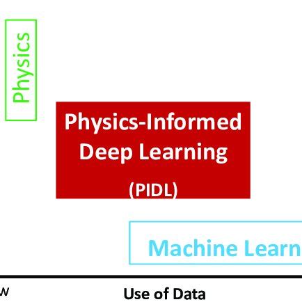 Comparison Of Pure Physics Based Data Driven And Hybrid Paradigms