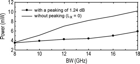 Simulated Power Consumption Versus 3 Db Bandwidth For A Cascode Gain
