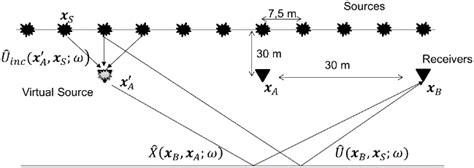 acquisition geometry and schematic of the virtual source method