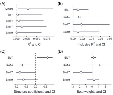 Comparison Of Part R 2 For Individual Predictors A Inclusive R 2