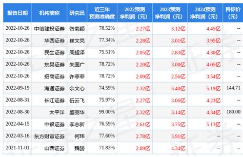 华福证券：给予百普赛斯买入评级，目标价位1340元对公司全球数据