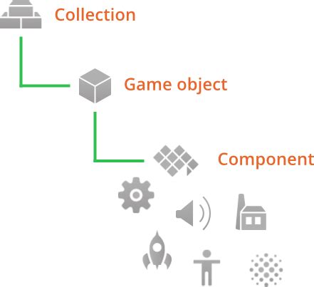 The Building Blocks Of Defold