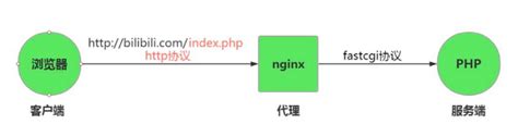 Linux架构 LNMP架构逻辑安装php安装mariadb搭建lnmp关联NP搭建作业页面 战斗小人 博客园
