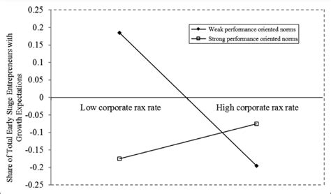 Simple Slopes Two Way Interaction Between Corporate Tax Rate And