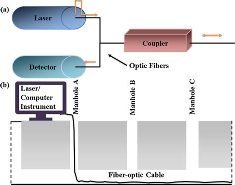 Schematic Diagrams Of A Distributed Temperature Sensor Dts