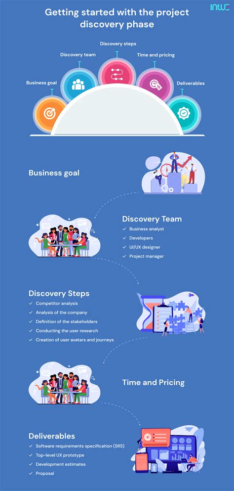 Project Discovery Phase Definition Benefits And Steps To Success