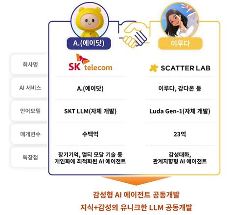 인공지능 챗봇 이루다가 Ai 에이닷과 만나서 무슨 일이 일어났나