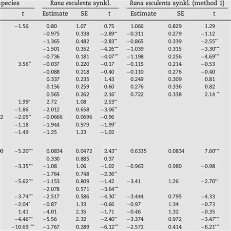 Results Of The Hierarchical Generalized Linear Model For The Download Scientific Diagram