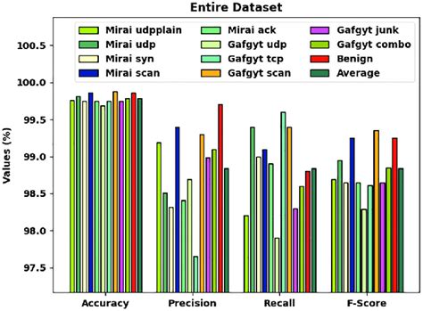Classification Outcomes Of Mfo Relm Model On Entire Dataset Download Scientific Diagram