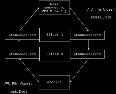 Flipcode Programming A Virtual File System