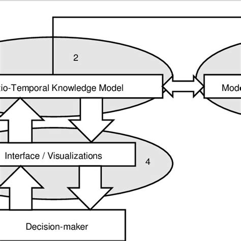 Conceptual Framework For Supporting Decision Making By Spatio Temporal Download Scientific