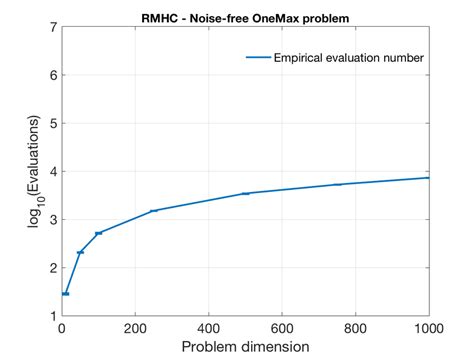 Empirical Number Of Evaluations Consumed By Rmhc In The Noise Free