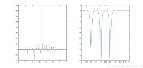 切比雪夫逼近法设计fir滤波器 Csdn博客