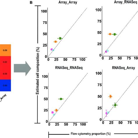Comparison Of Microarray And Rna Seq Based Deconvolution Models A