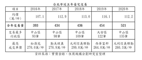 台商鮭魚返鄉沒在買房 豪宅價量表現平淡