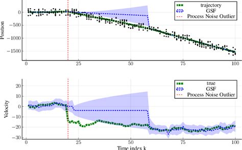Figure 1 From Variational Bayes For Robust Radar Single Object Tracking Semantic Scholar
