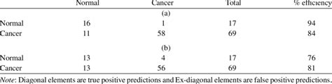 Confusion Matrix For A Pc Lda And B Leave One Out Cross Validation