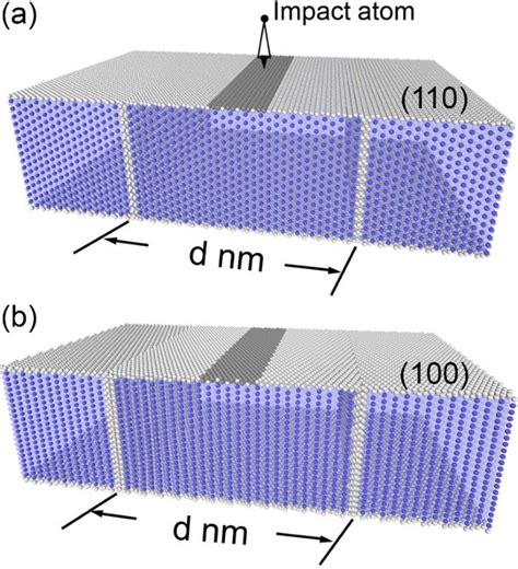 Figure 1 From Grain Boundary Defect Production During Successive Displacement Cascades On A