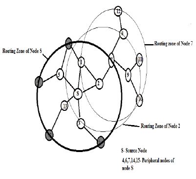Concept Of Zone Routing Protocol ZRP Download Scientific Diagram