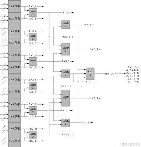 【读书笔记】《深度神经网络fpga设计与实现》（孙其功）第七章 基于fpga实现yolo V2模型计算加速实例分析yolov2 Fpga Csdn博客