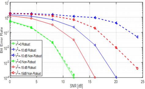 Ber Versus Snr With The Various Amount Of Estimation Error Variances