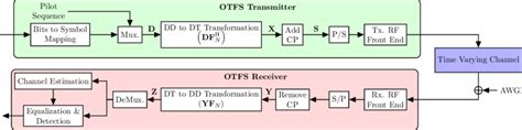 Block Diagram Of The Otfs Transceiver In Baseband Download