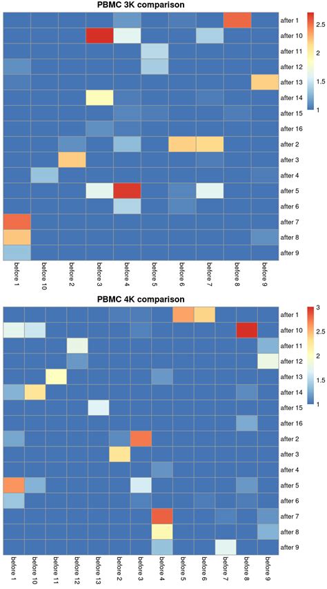 Chapter 13 Integrating Datasets Orchestrating Single Cell Analysis