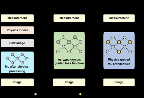 Three Ways Of Incorporating Physics Into The Ml Model A Learning Download Scientific Diagram