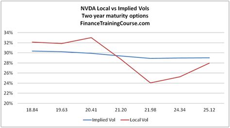 The Difference Between Implied And Local Volatility
